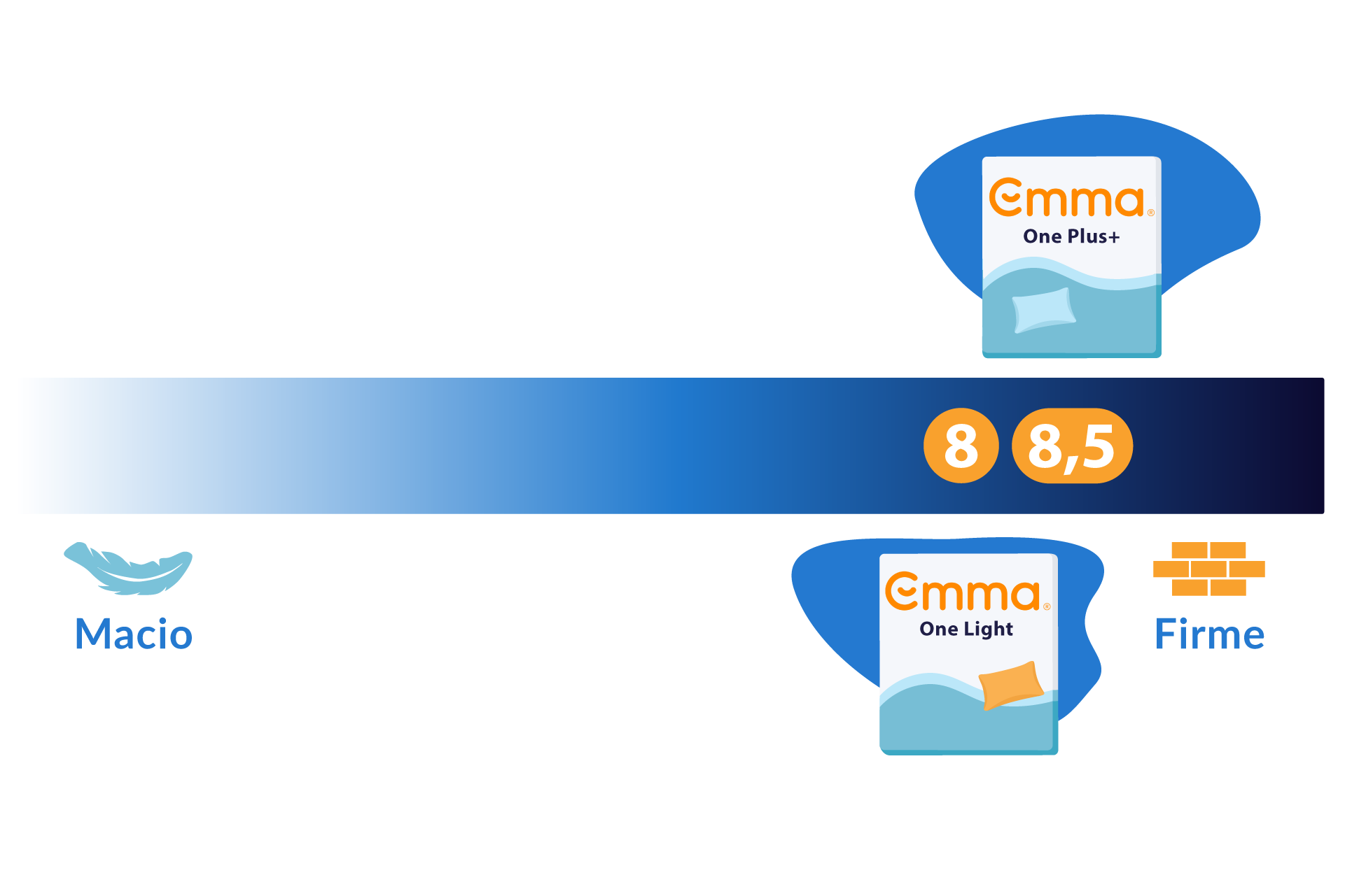Colchão Emma One: Vale a Pena Comprar? | 2025