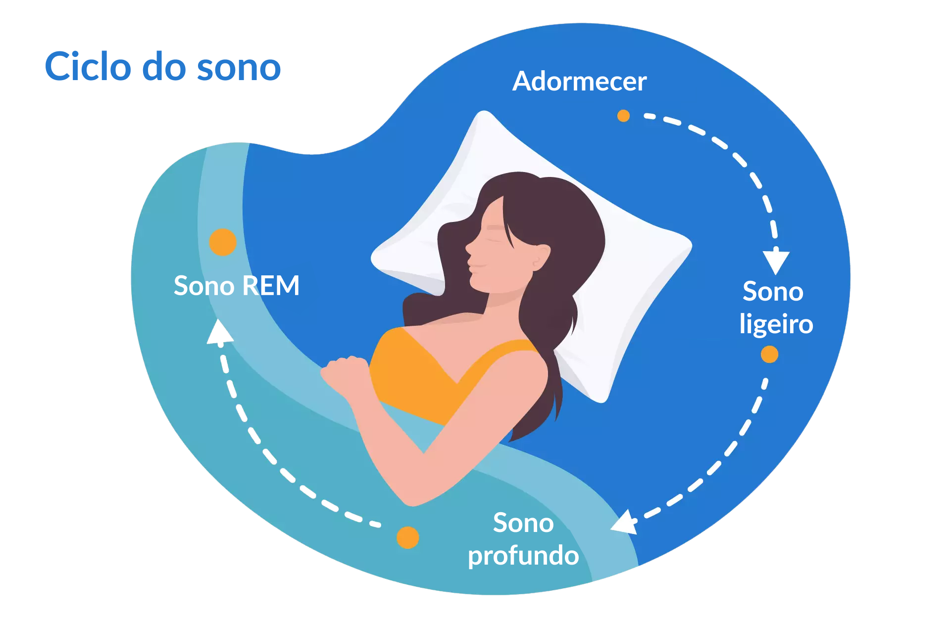 O que é o ciclo do sono?